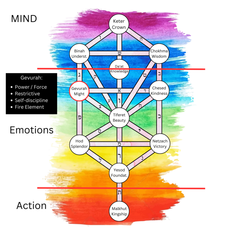 Uncovering the Fiery Gevurah in the Divine Order – The Power of ...