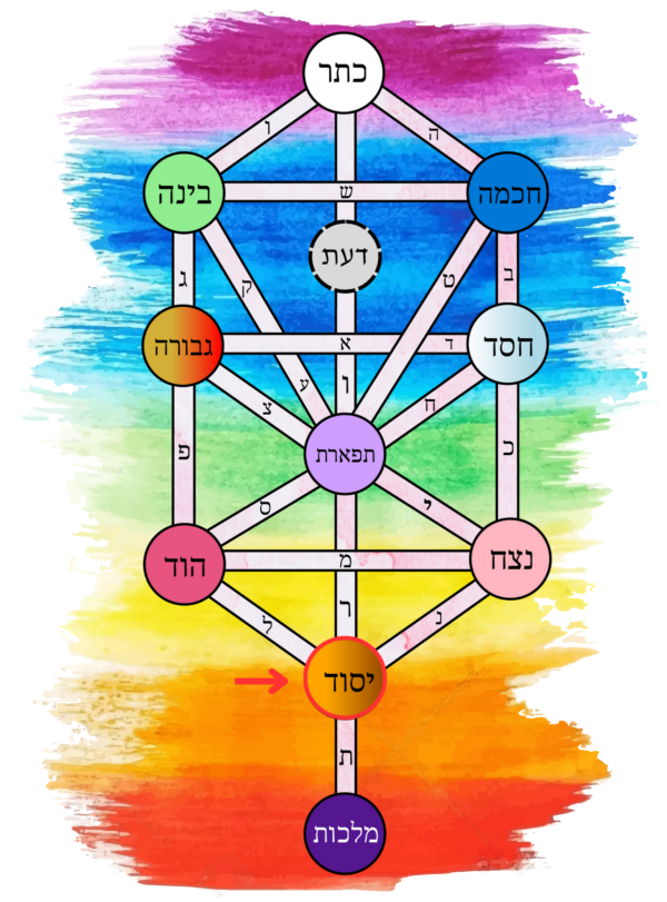 Mastering The Sephira of Yesod – The Key to Creativity, Balance, and ...