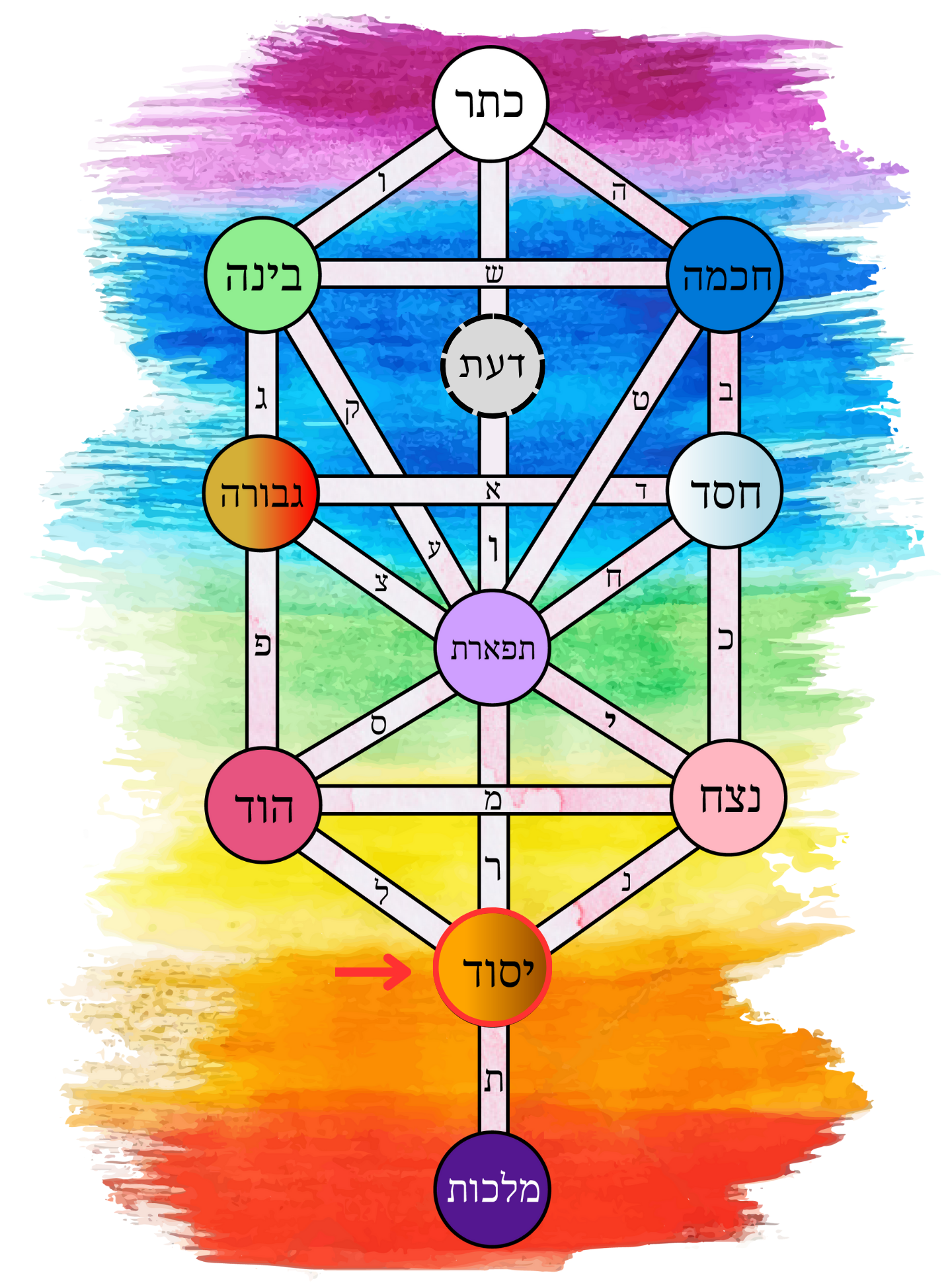 Mastering The Sephira of Yesod – The Key to Creativity, Balance, and ...